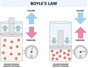 How Boyle's Law Applies to SCUBA Diving - Scuba.com